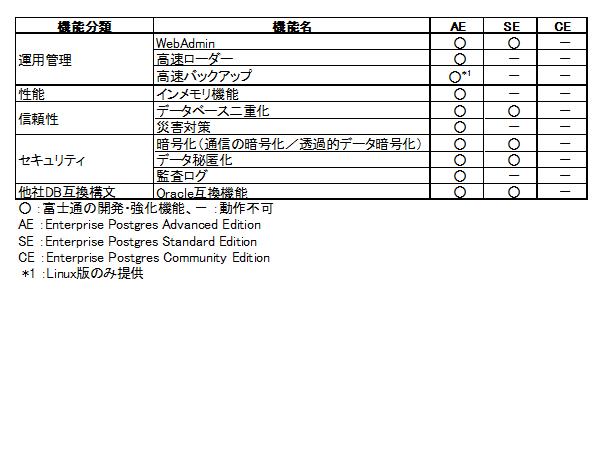 Enterprise Postgres Advanced Edition 11 Windows ソフトウェアガイド 富士通