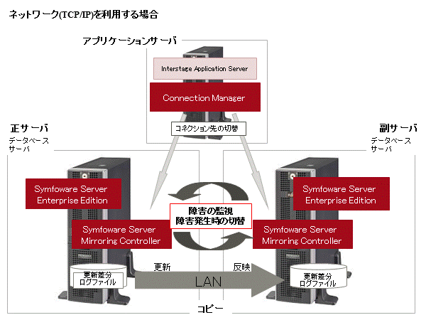 Symfoware Server Mirroring Controller V12a (V12.6.0) - Windows ソフトウェアガイド : 富士通