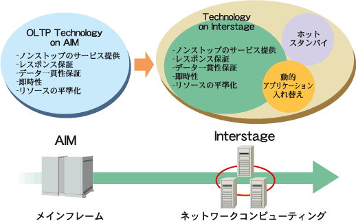 3.4 Interstage Application Serverの主な機能