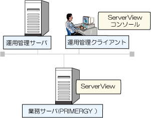 2.1.2 ServerViewバンドルモデル（PRIMERGY）
