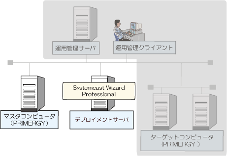 2.1.2 ServerViewバンドルモデル（PRIMERGY）