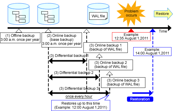 10.1.1 Mechanism of Backup and Restoration