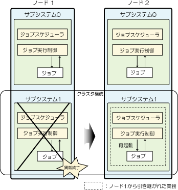 1.3.3 Systemwalker Operation Managerサーバのサブシステムの一部をクラスタ構成にする場合