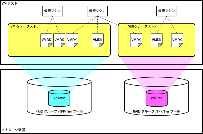 4.9 VMware vSphere Virtual Volumes機能
