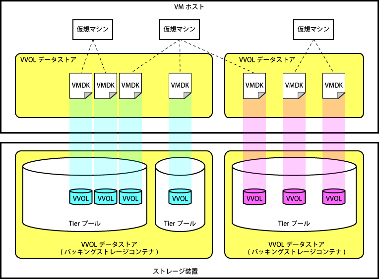 4.9 VMware vSphere Virtual Volumes機能