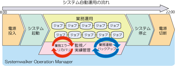 1.1 Systemwalker Operation Managerとは