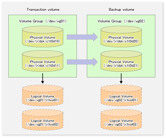 3.8.2 Backup Operation in Units of Physical Disks